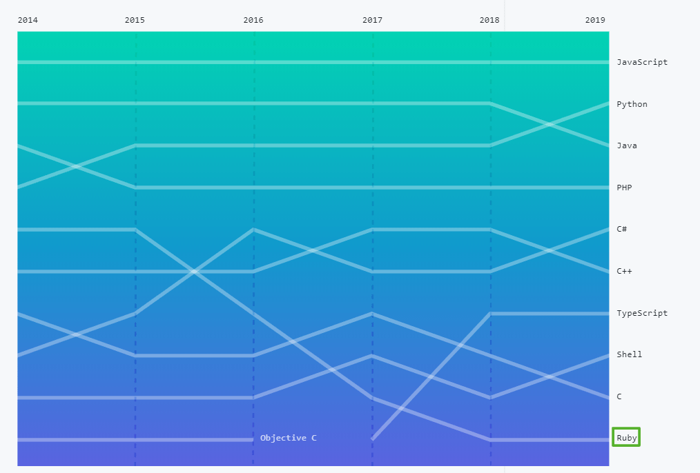 Top Programming Languages & Frameworks for 2020-2025 | Leobit
