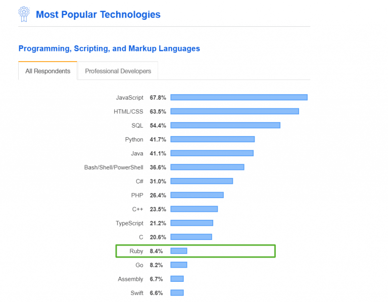 Top Programming Languages & Frameworks for 2020-2025 | Leobit