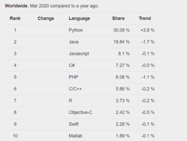 Top Programming Languages & Frameworks for 2020-2025 | Leobit