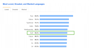 Top Programming Languages & Frameworks for 2020-2025 | Leobit