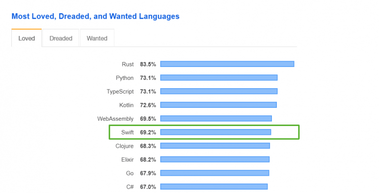 Top Programming Languages & Frameworks for 2020-2025 | Leobit