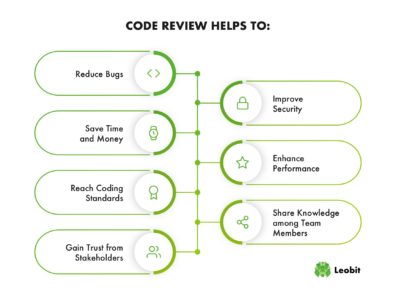 Best Practices for Effective Code Review | Leobit