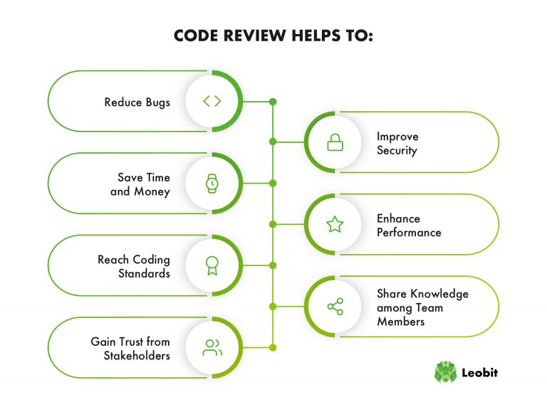 Best Practices for Effective Code Review | Leobit