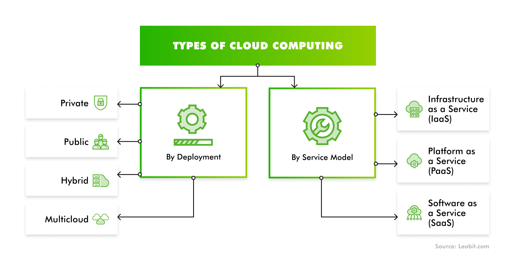Cloud Computing in Software Development: A Complete Guide | Leobit