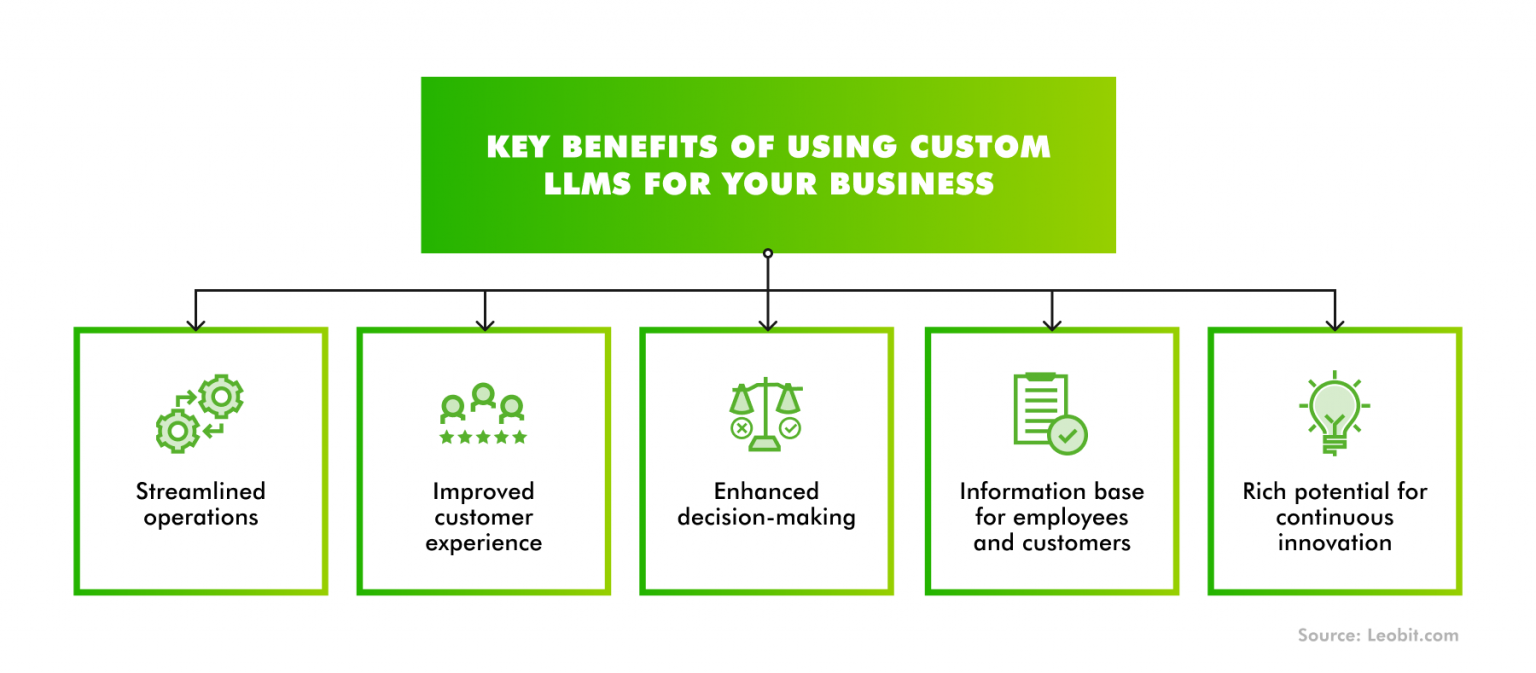 How to Develop and Leverage Custom LLMs for Business