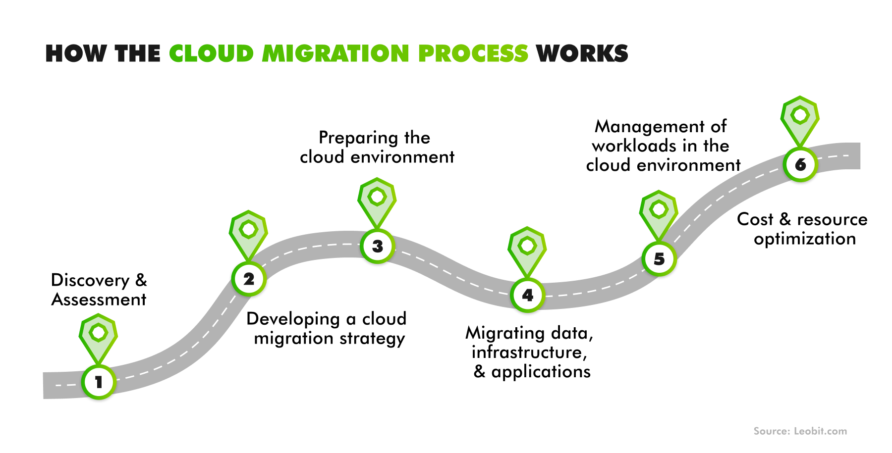 Demystifying Cloud Migration: Why, When, and How to Migrate to the ...