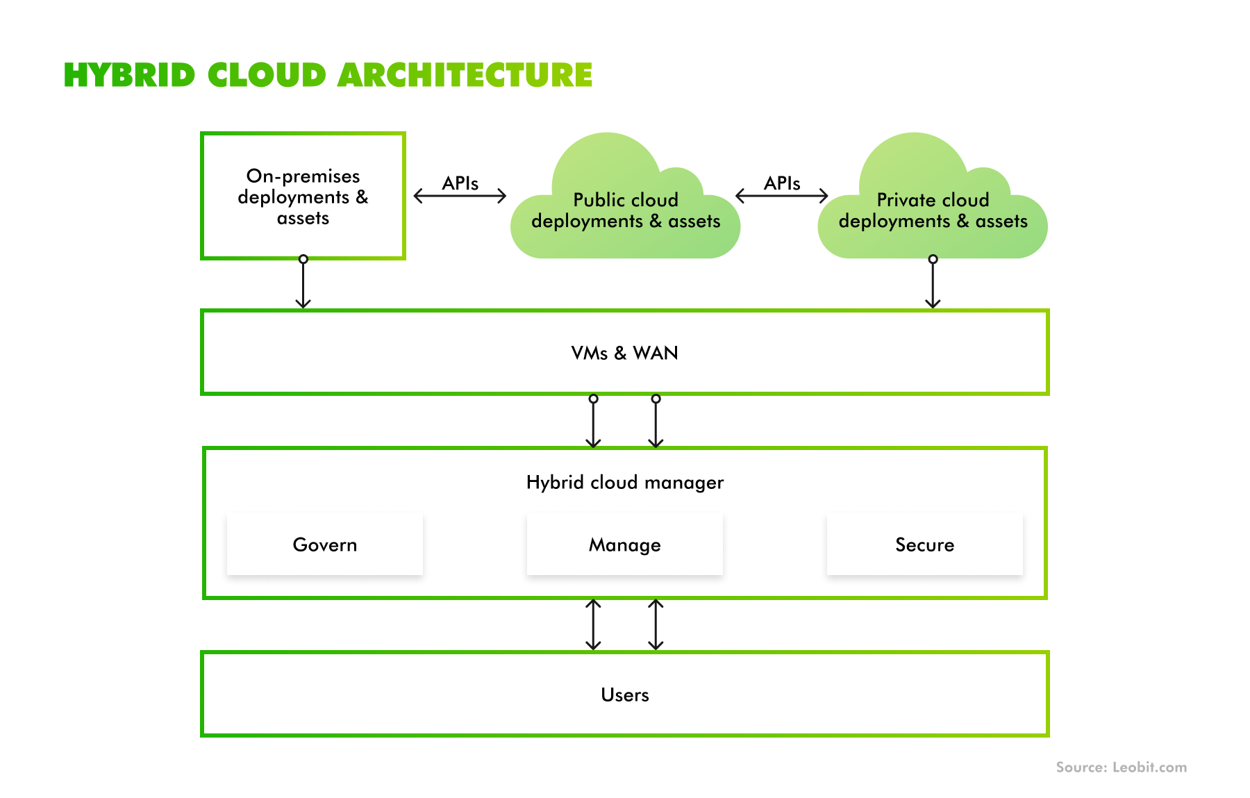 Demystifying Cloud Migration: Why, When, and How to Migrate to the Cloud | Leobit