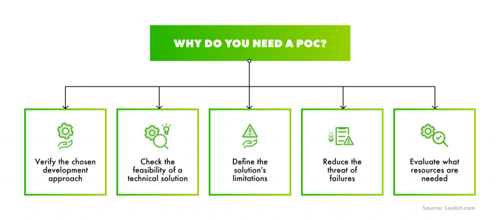 PoC vs. Prototype vs. MVP Development: What to Choose?