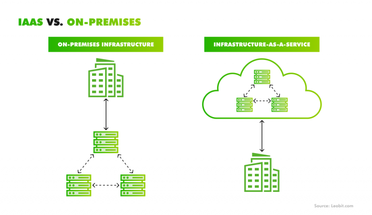 IaaS vs. PaaS vs. SaaS: When Is Each Option Most Applicable? | Leobit