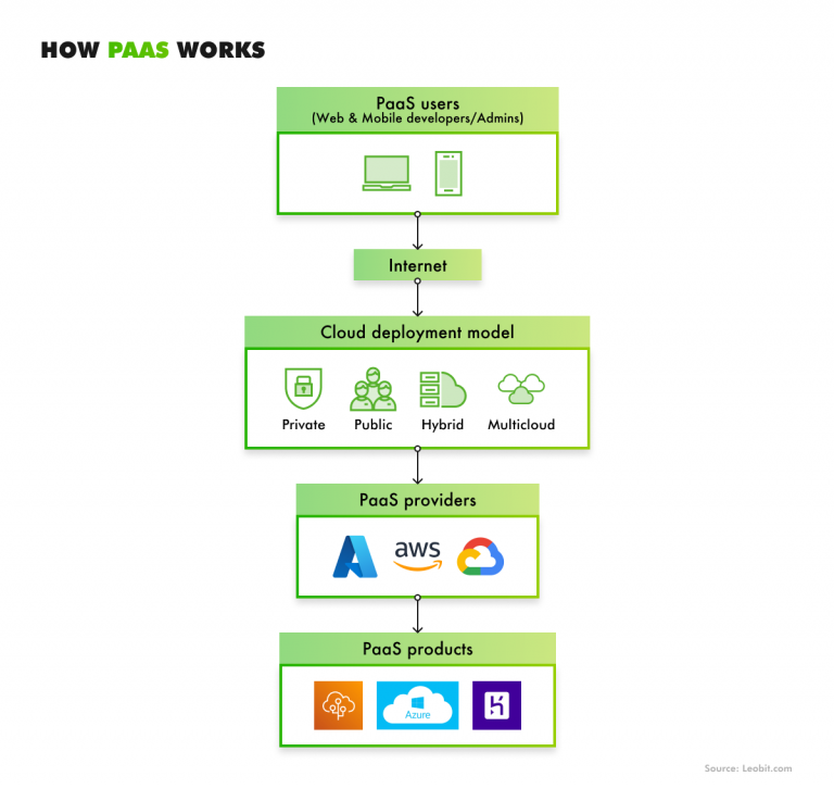 IaaS vs. PaaS vs. SaaS: When Is Each Option Most Applicable? | Leobit