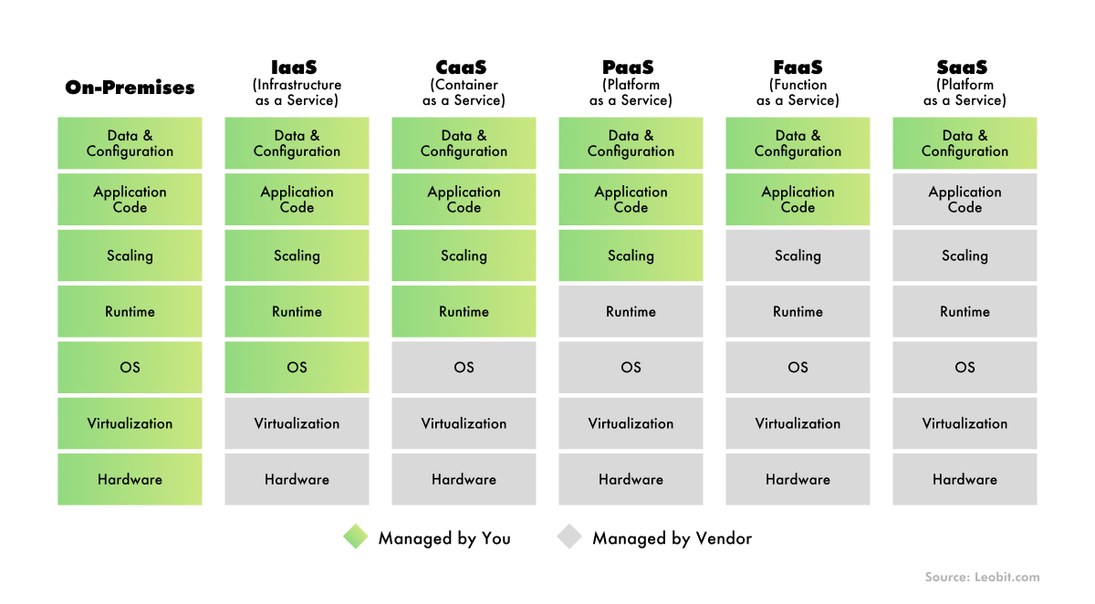 IaaS vs. PaaS vs. SaaS: When Is Each Option Most Applicable? | Leobit