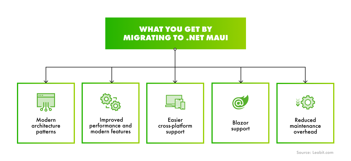 Why Migrate From Xamarin And Xamarin.Forms to .NET MAUI? | Leobit