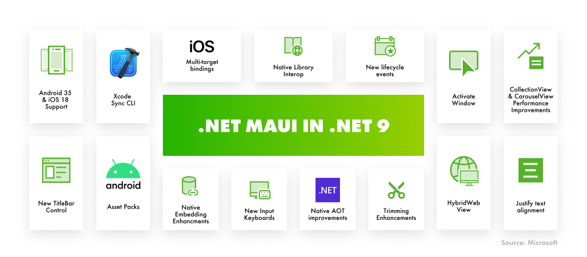 Why Migrate From Xamarin And Xamarin.Forms to .NET MAUI? | Leobit