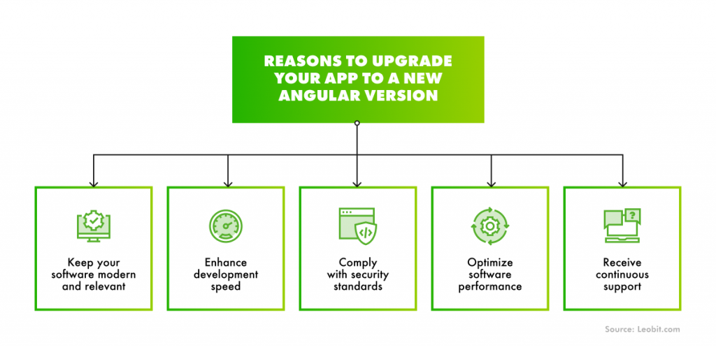 Guide to Angular Migration: Benefits and Best Practices