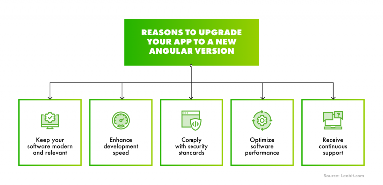 Guide to Angular Migration: Benefits and Best Practices