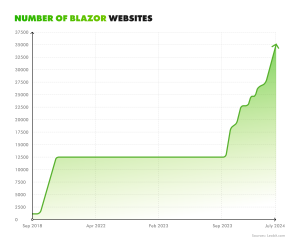 Blazor's Popularity Explained: Benefits and Real-World Use Cases | Leobit