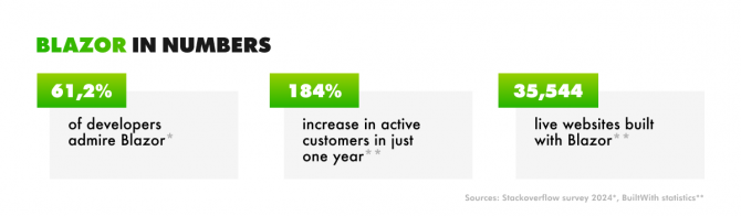 Blazor's Popularity Explained: Benefits and Real-World Use Cases | Leobit