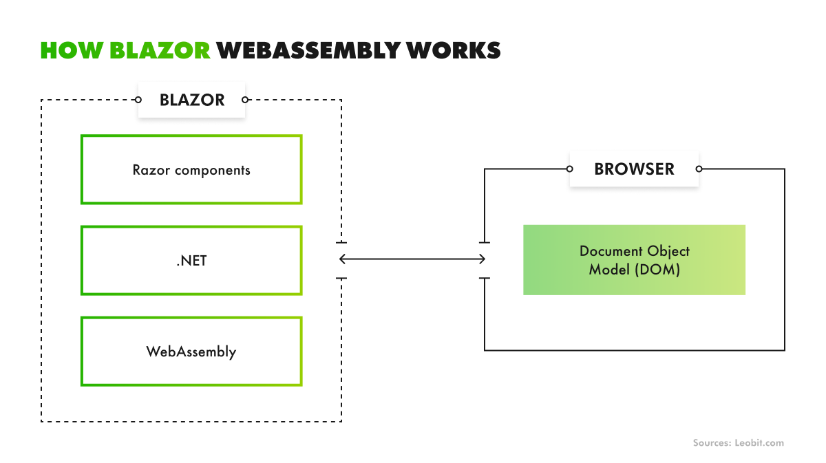 Blazor's Popularity Explained: Benefits and Real-World Use Cases | Leobit
