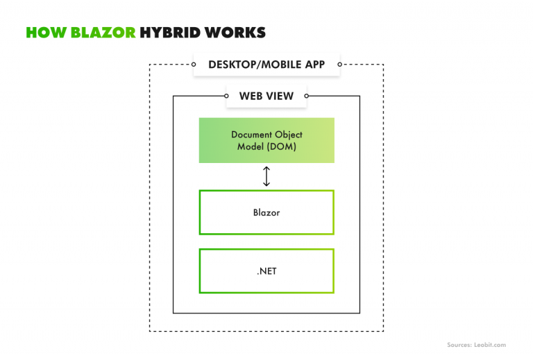 Blazor's Popularity Explained: Benefits and Real-World Use Cases | Leobit