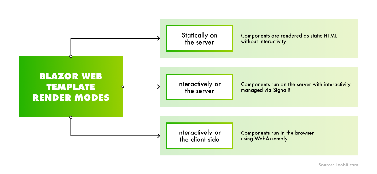 Blazor's Popularity Explained: Benefits and Real-World Use Cases | Leobit