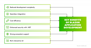Blazor's Popularity Explained: Benefits and Real-World Use Cases | Leobit
