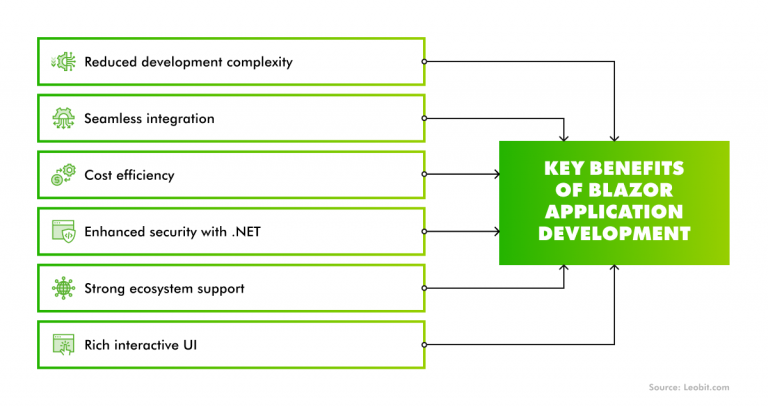 Blazor's Popularity Explained: Benefits and Real-World Use Cases | Leobit