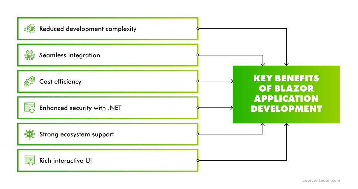 Blazor's Popularity Explained: Benefits and Real-World Use Cases | Leobit