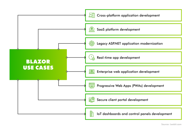Blazor's Popularity Explained: Benefits and Real-World Use Cases | Leobit