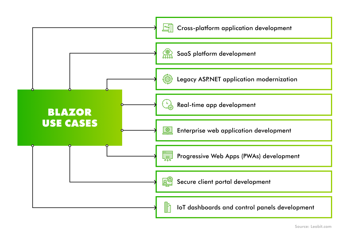 Blazor's Popularity Explained: Benefits and Real-World Use Cases | Leobit
