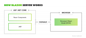 Blazor's Popularity Explained: Benefits and Real-World Use Cases | Leobit