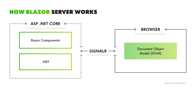 Blazor's Popularity Explained: Benefits and Real-World Use Cases | Leobit