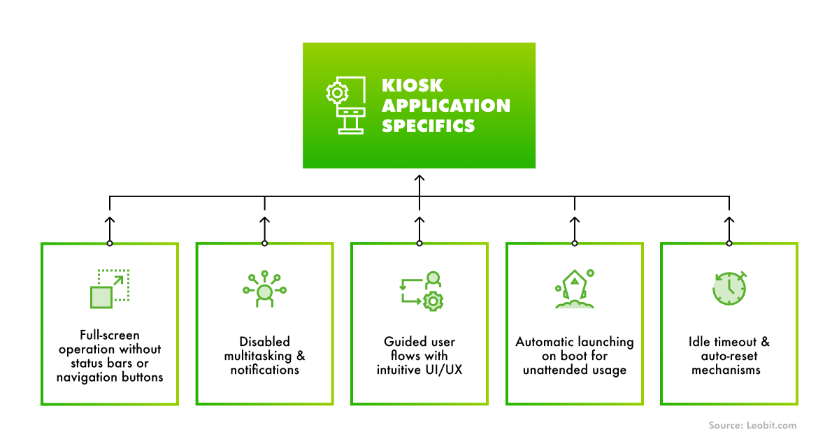 Kiosk Software Development: Practical Insights and Lessons Learnt | Leobit