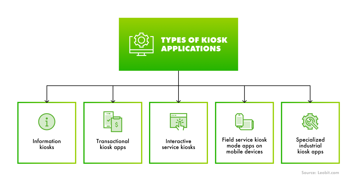 Kiosk Software Development: Practical Insights and Lessons Learnt | Leobit