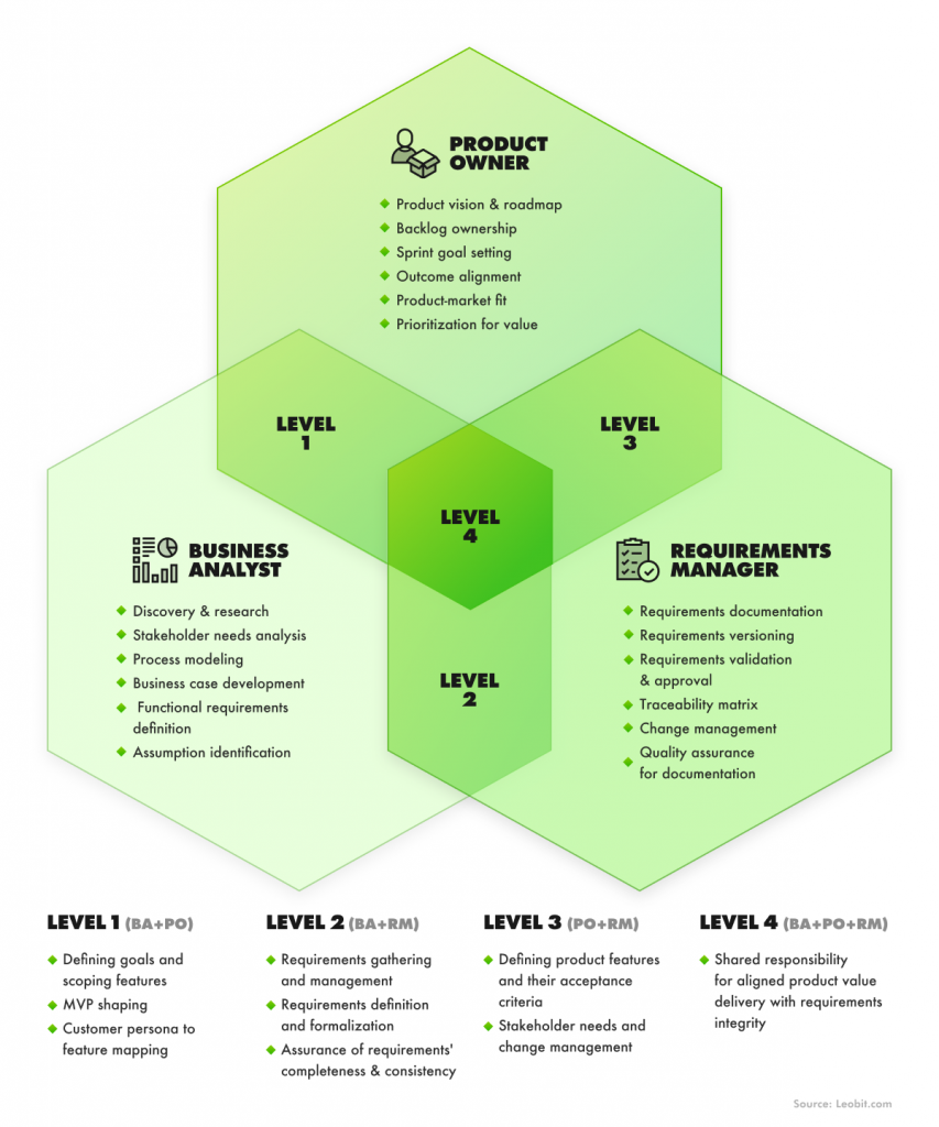 Business Analyst vs. Requirements Manager vs. Product Owner