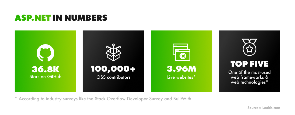 What Is ASP.NET and When to Choose It: Use Cases and Examples | Leobit