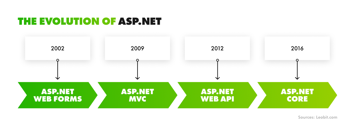 What Is ASP.NET and When to Choose It: Use Cases and Examples | Leobit