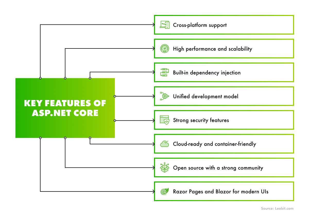 What Is ASP.NET and When to Choose It: Use Cases and Examples | Leobit