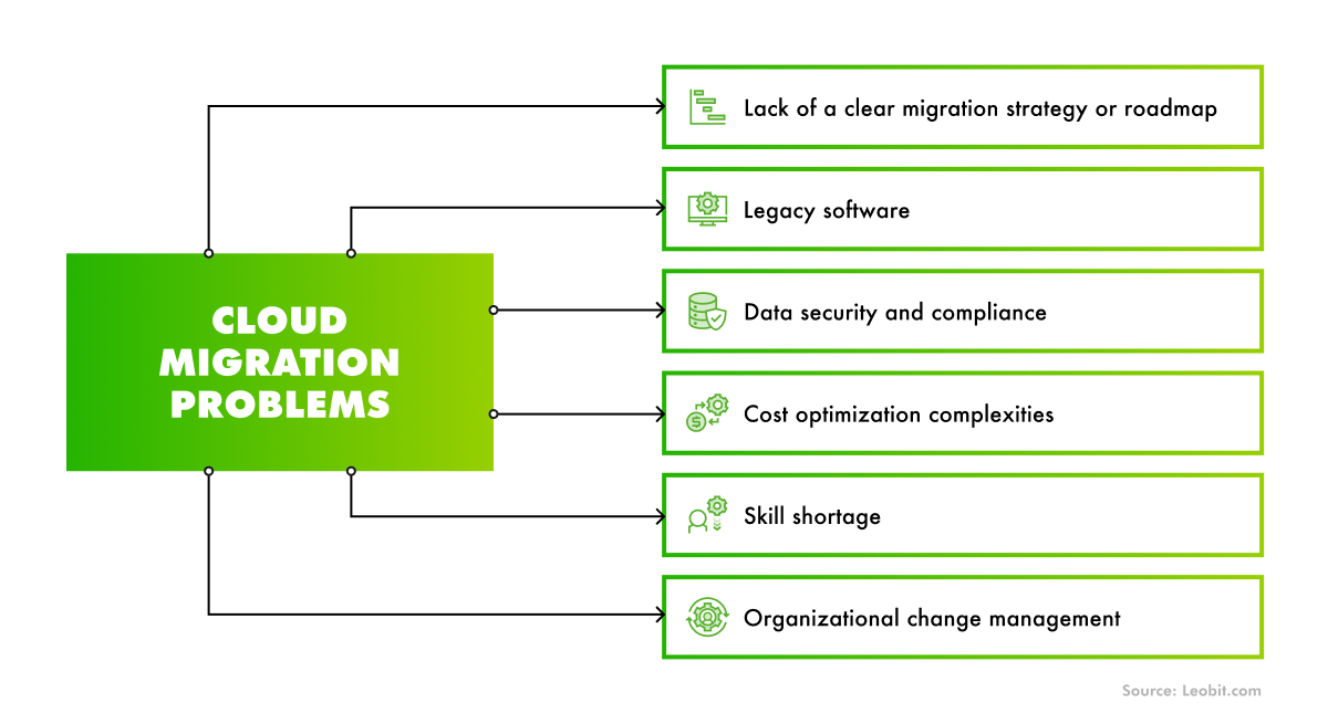 Challenges of Cloud Migration and How to Overcome Them | Leobit