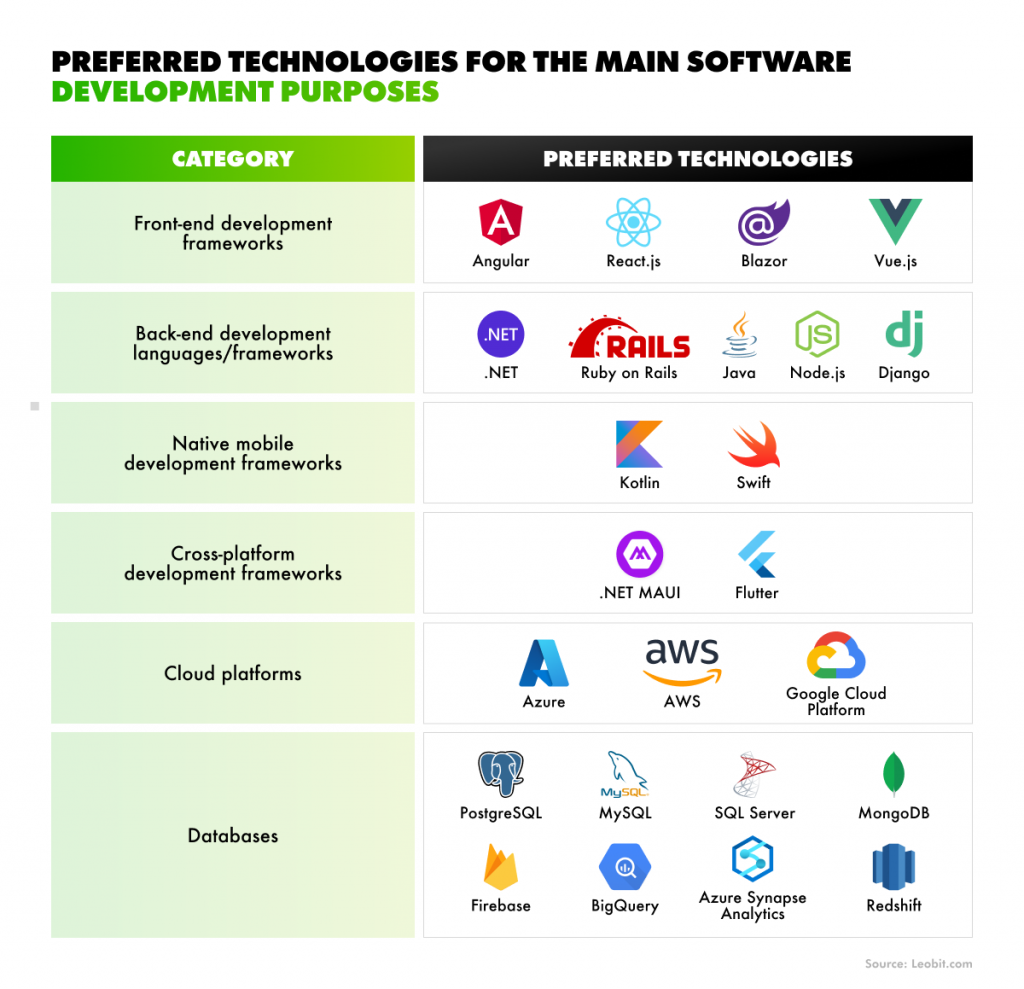 How to Choose the Right Technology Stack for Your Project?