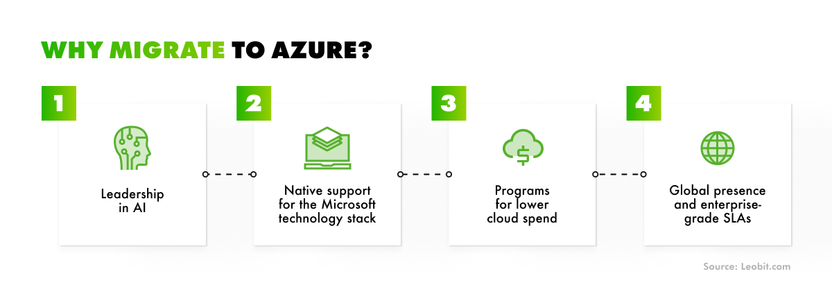 Why Migrate From GCP to Azure And How to Do It Properly | Leobit
