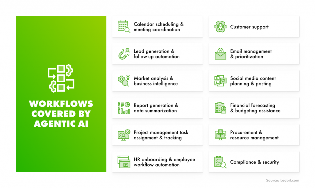 What is Agentic AI and How Can It Transform Business Workflows?